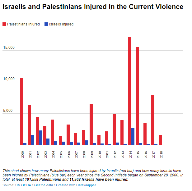 CHARTS: Deaths and Injuries in Israel-Palestine since 2000