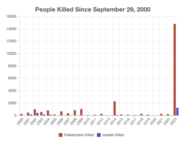CHARTS: Deaths and Injuries in Israel-Palestine since 2000